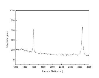 Graphene on Copper Foil Supplier - ACS Material