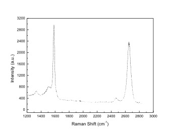 Graphene on Copper Foil Supplier - ACS Material
